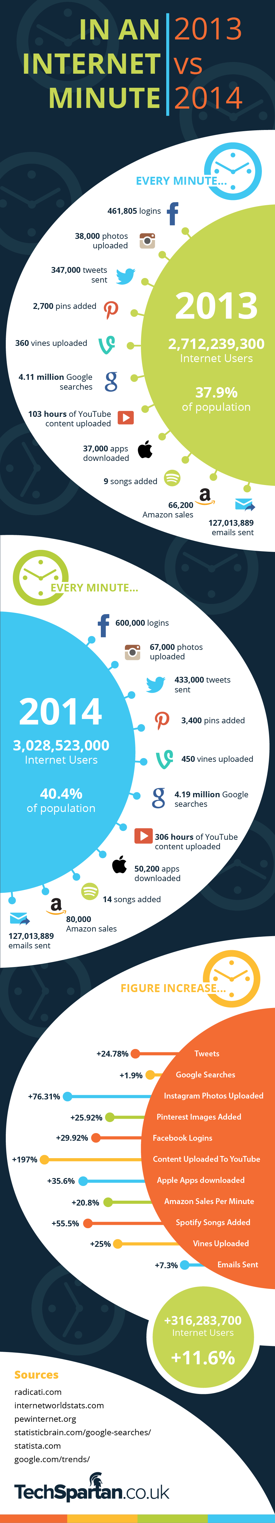 Infographie : 1 minute sur internet en 2014 VS 2013