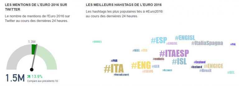 Test de Talkwalker : le meilleur outil de social listening