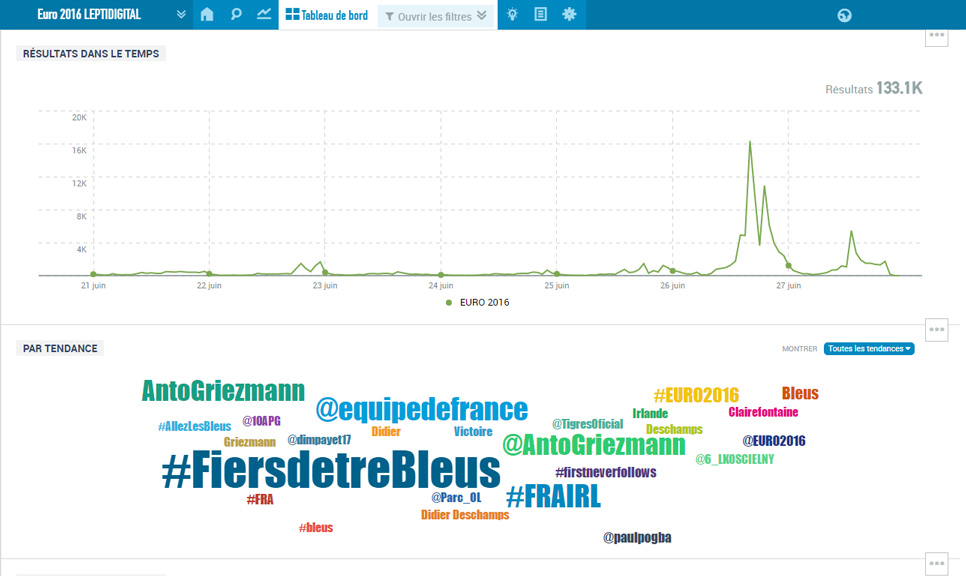 Test de Talkwalker : le meilleur outil de social listening