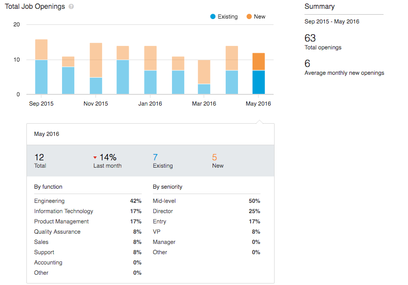 LinkedIn lance les Premium Insights