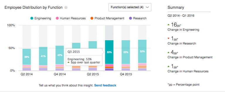 LinkedIn lance les Premium Insights