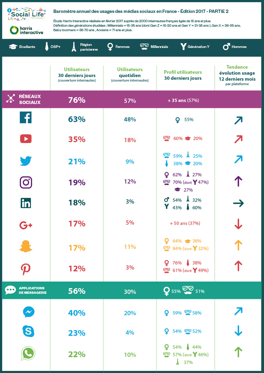 L'usage des réseaux sociaux en France en 2017 (Infographie Harris ...