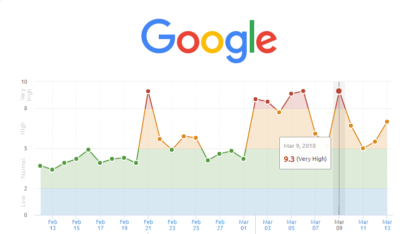 Google Fred Update 2 ? Google confirme le déploiement d'une importante ...