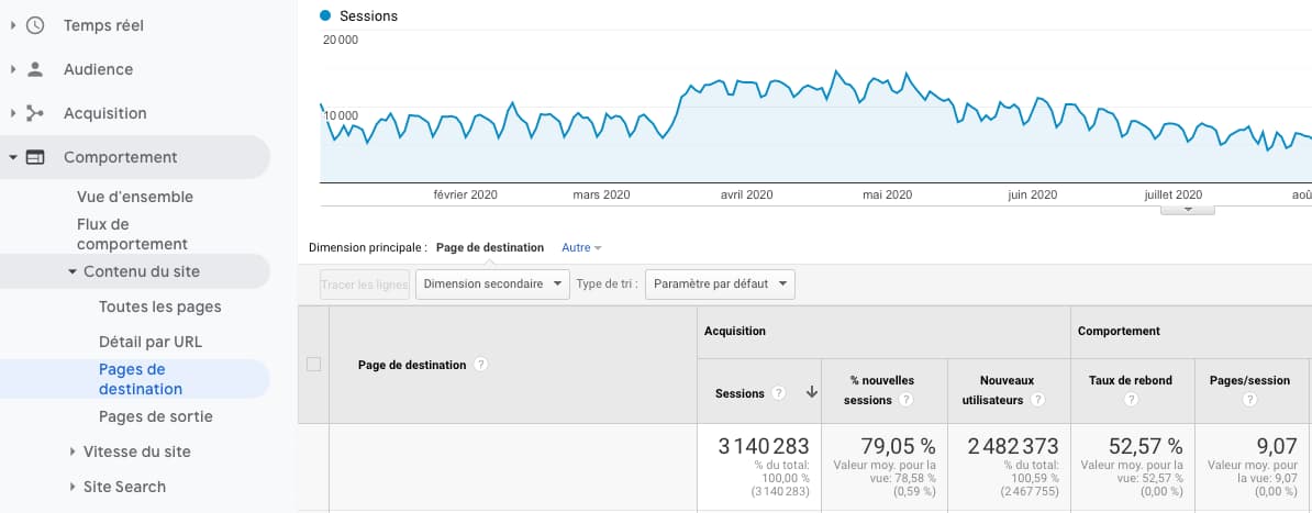 Taux de Rebond : Définition, Calcul et 5 Moyens de le Diminuer