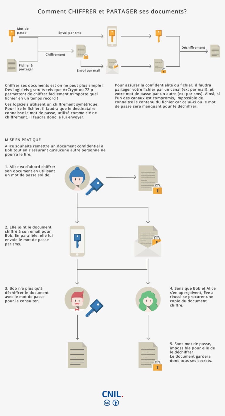 Quels Logiciels Utiliser pour Crypter (Chiffrer) des Fichiers