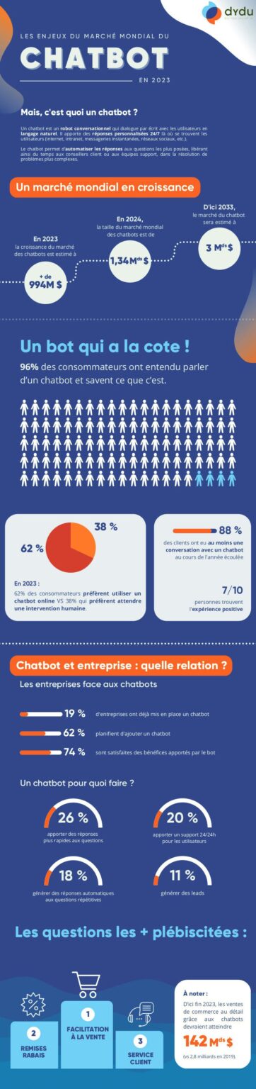 Un État des Lieux du Marché des Chatbots (Infographie)