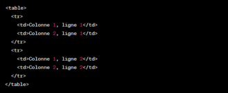 Comment Créer un Tableau HTML ? (Tuto + FAQ)