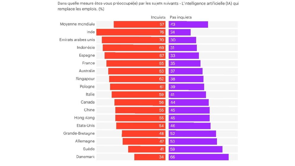 L'IA Est-Elle Vraiment Dangereuse ? (Plus de 50 % de la Population en a Peur)