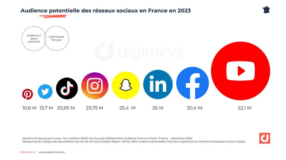 Réseaux Sociaux : Sommes-Nous de Gros Utilisateurs en France