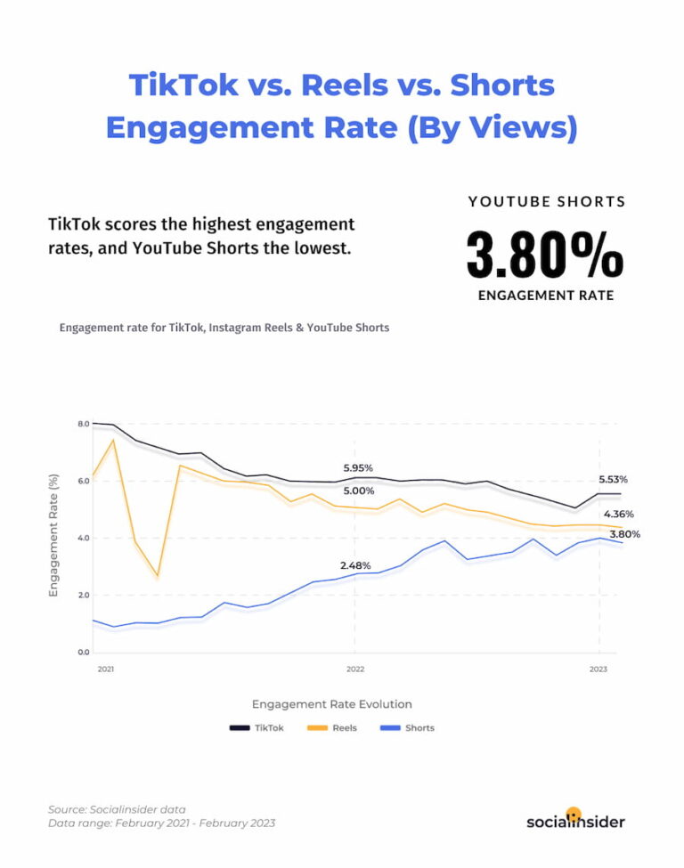 Statistiques des Courtes Vidéos : TikTok vs Instagram vs YouTube (Étude)