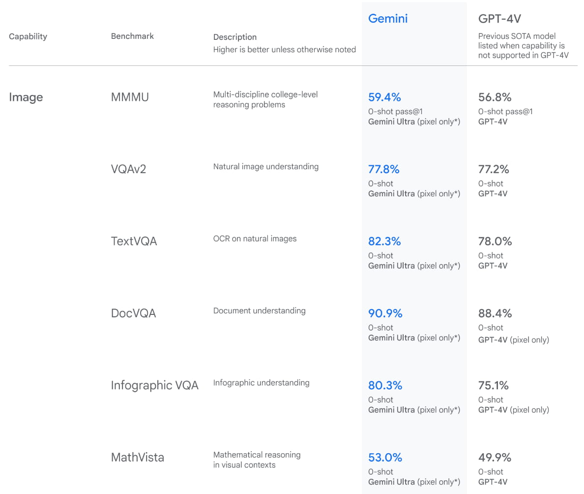 Gemini Ultra vs GPT-4 : Google Prend-il l'Avantage sur OpenAI