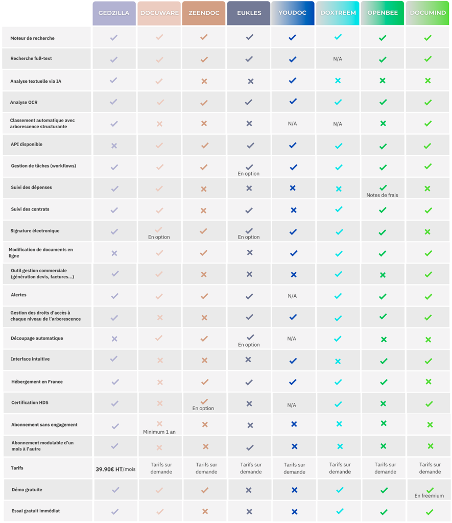Comparatif des logiciels GED : lequel choisir