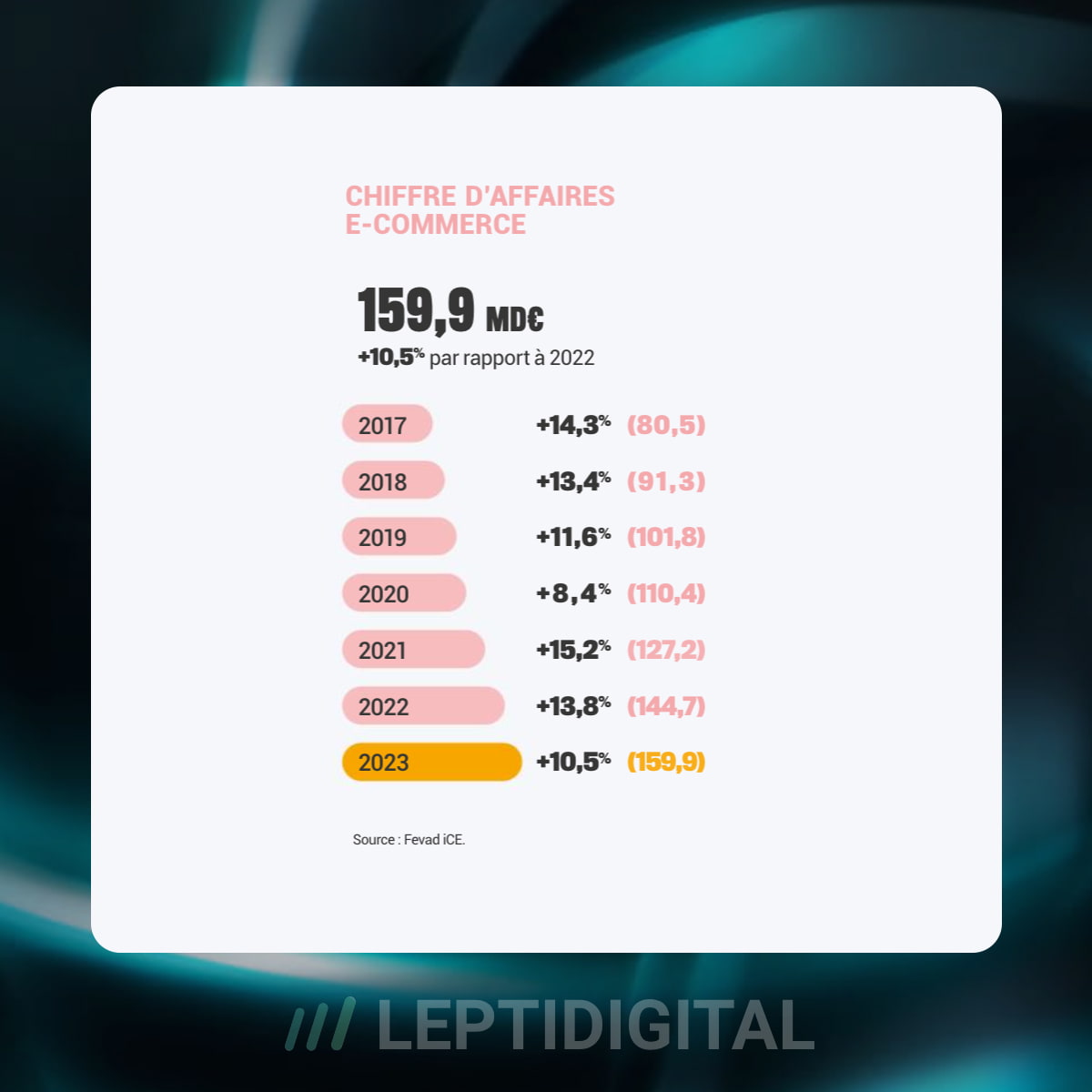 Les statistiques du e-commerce en France en 2024