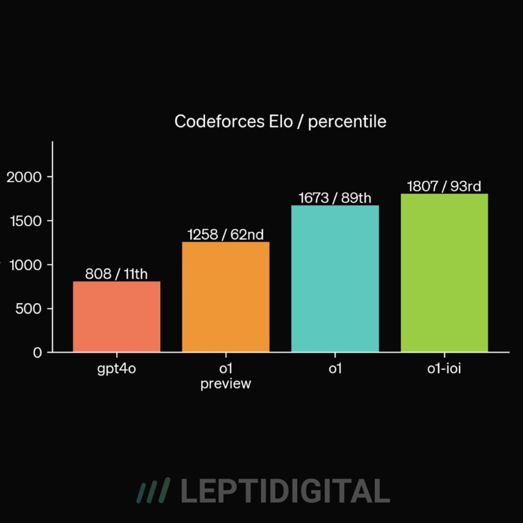 OpenAI o1-preview, l'IA meilleure que 93 % des développeurs