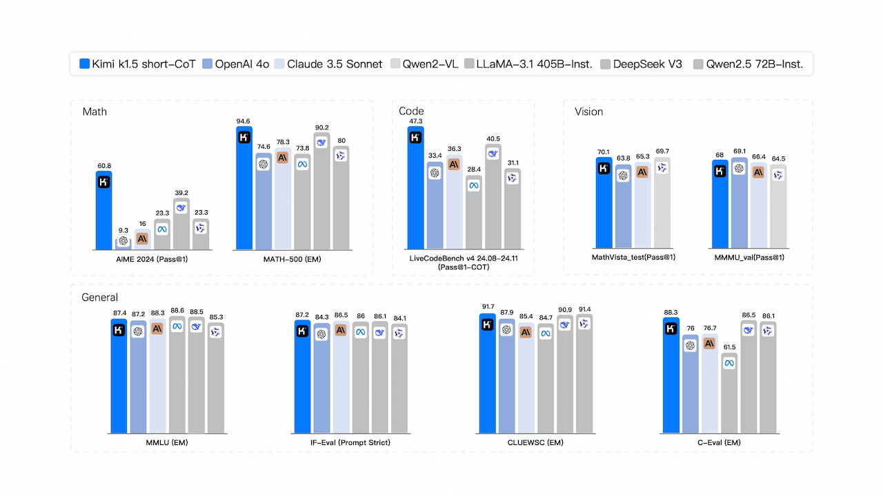 Kimi K1.5, l’IA chinoise qui surpasse OpenAI, Qwen et DeepSeek