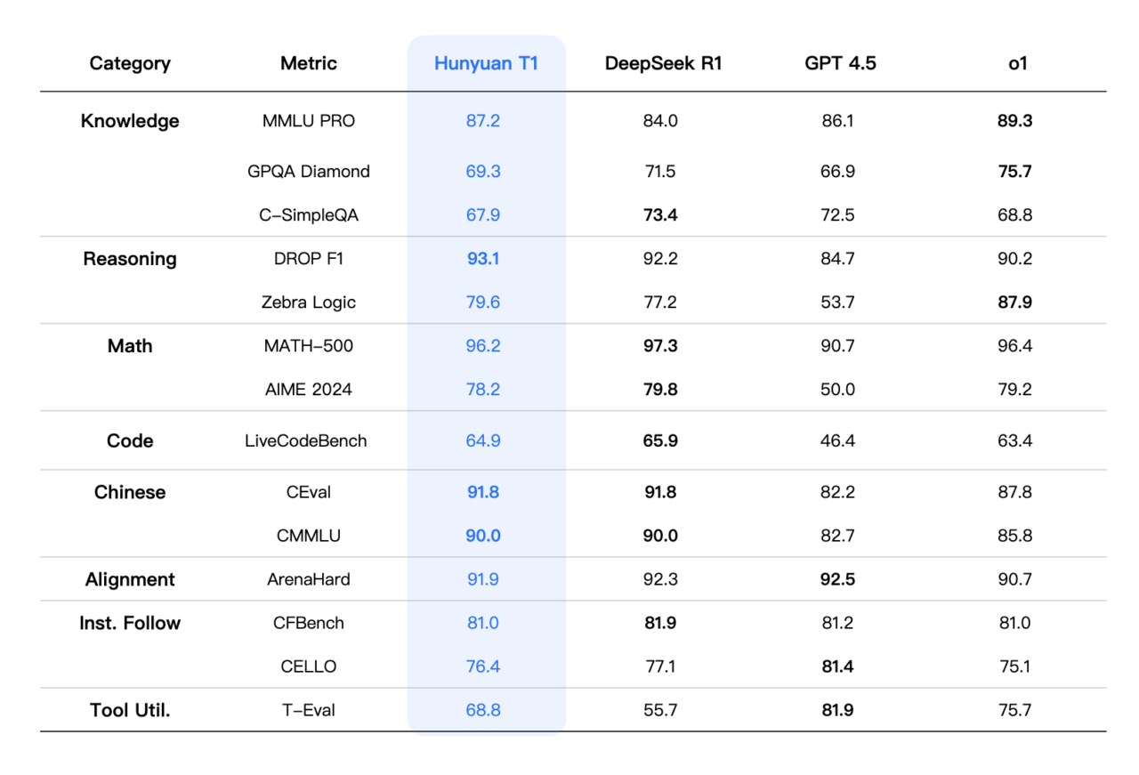 Tencent dévoile Hunyuan-T1 : un modèle d’IA de raisonnement qui rivalise avec DeepSeek-R1 et ...