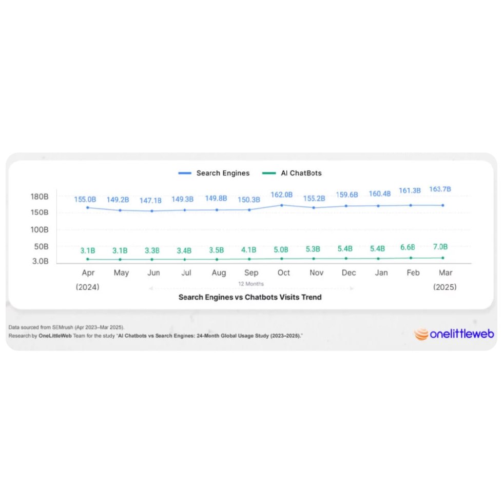 Étude : Chatbots IA vs moteurs de recherche (Chiffres 2025)