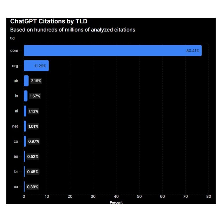 Étude : comment être cité par ChatGPT, Google AI Overviews et Perplexity