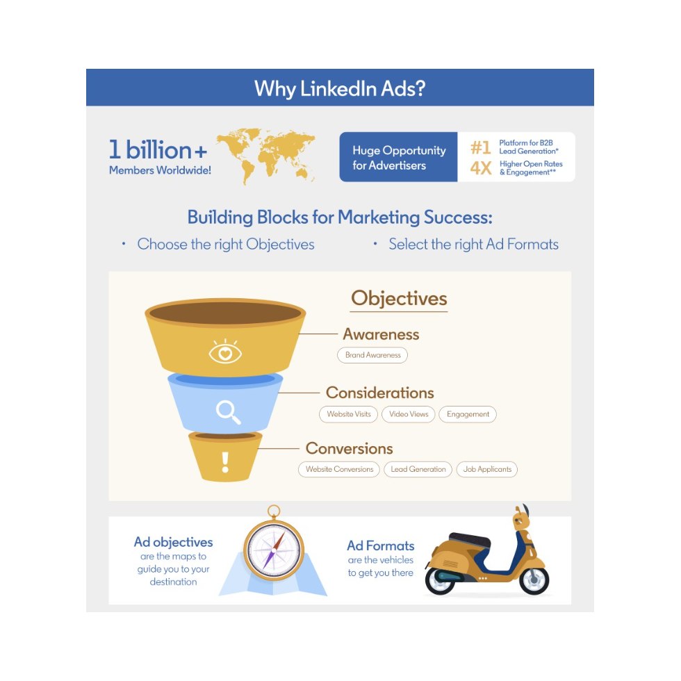 LinkedIn intègre l'IA dans ses formats publicitaires : ce qu'il faut savoir