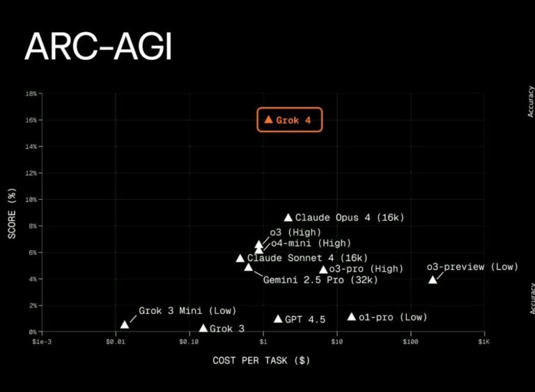 Grok 4 est disponible : comment y accéder et ce qu'il faut savoir