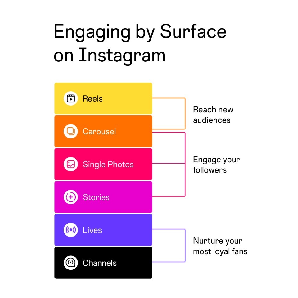 Réels, Stories, Carrousels : quand utiliser chaque format Instagram ...