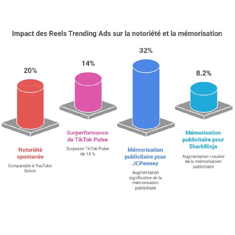Meta lance les Reels Trending Ads : ce qu'il faut savoir sur ce nouveau format publicitaire