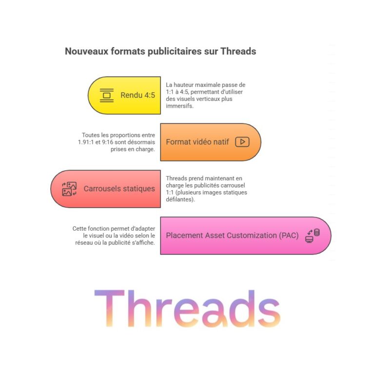 De nouveaux formats publicitaires arrivent sur Threads (via l'API)