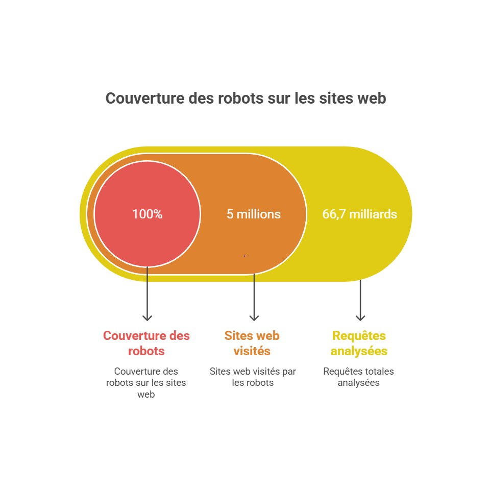 Cette étude a analysé 66 milliards de requêtes de robots sur 5 millions ...